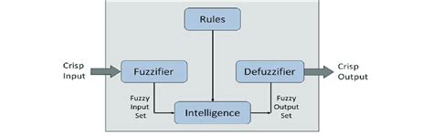 flow chart of the fuzzy expert system download scientific diagram