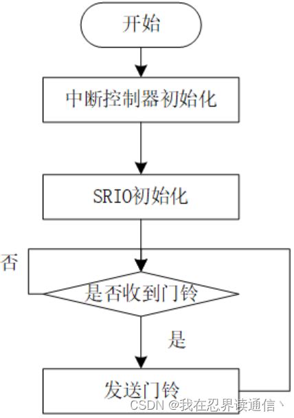 Dsp与fpga之间srio通信——门铃中断问题srio 门铃中断 Csdn博客