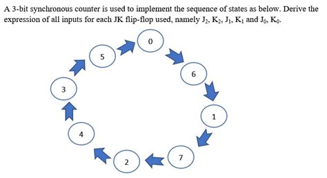 Solved A 3 Bit Synchronous Counter Is Used To Implement T