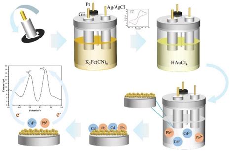 Ultrasensitive Simultaneous Detection Of Lead And Cadmium In Water Using Gold Nanocluster