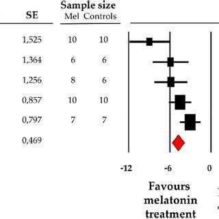 Forest Plot For Standard Means Difference SMD Of Heart Glutathione Download Scientific