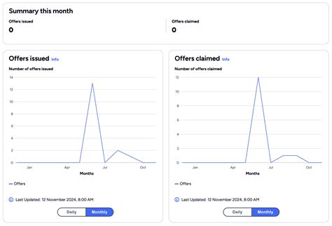 Usage And Analytics Affinidi Documentation