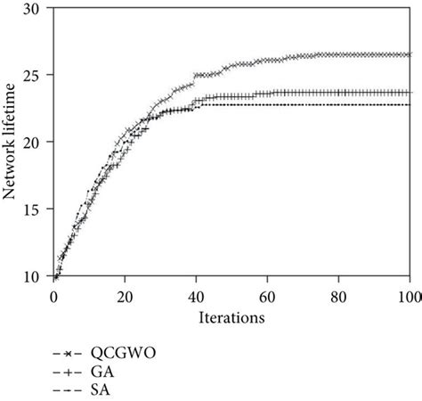 Network Lifetime In Comparison Of The Three Algorithms A 40 Sensors