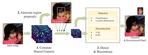 accurate hand detection from single color images by reconstructing hand appearances
