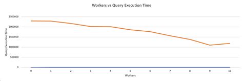 Parallelism In Postgresql