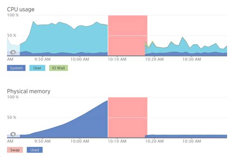Htaccess Conflict Causing Very High Cpu Usage Forums