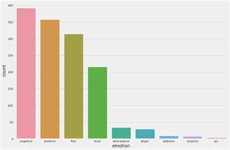 Python Seaborn Countplot Use The Same Colour For Each Variable Name