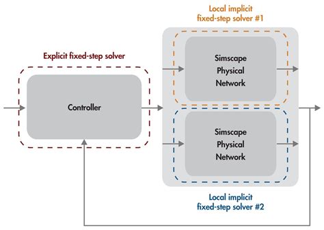 Real Time Simulation Of Physical Systems Using Simscape Matlab And Simulink