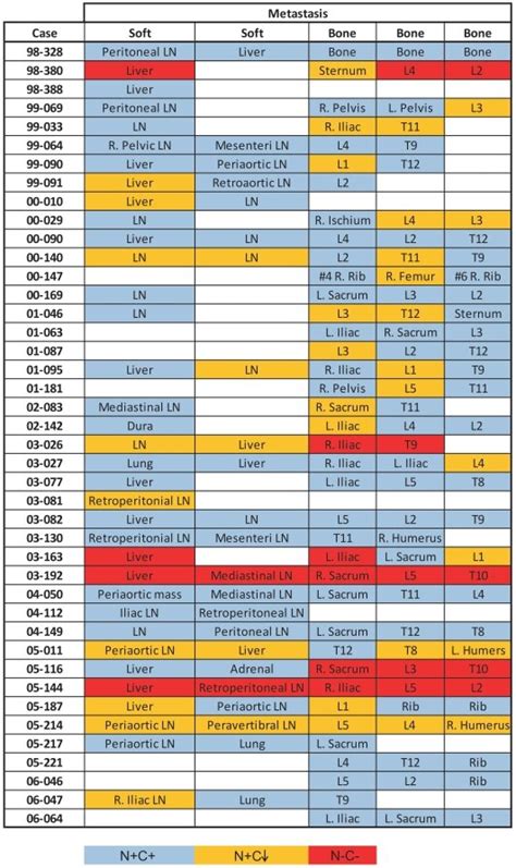 Multiple Metastatic Sites Of 42 Crpc Patients Had Been Analyzed By Ihc Download Scientific