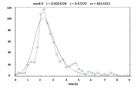 Posting Data From BBS 10 January 11 January 2007 And The Fitting Download Scientific Diagram