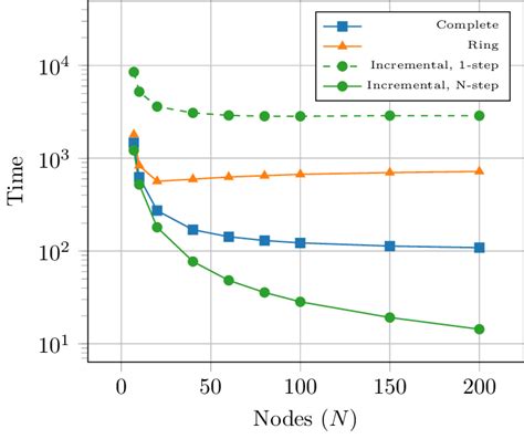 Average Number Of Iterations For Different Number Of Nodes N