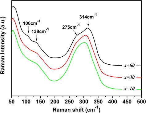 Raman Spectra Of Glass Samples In Series A 100 X 0 2Ga 2 S 3 0 8Sb 2 Download Scientific