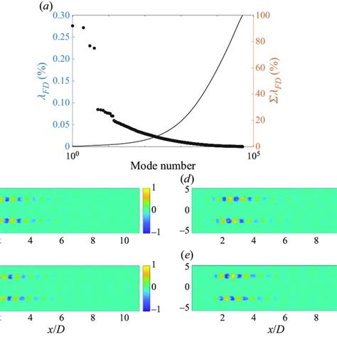 the pod modal energies a and spatial structure of modes 1 4 b e for