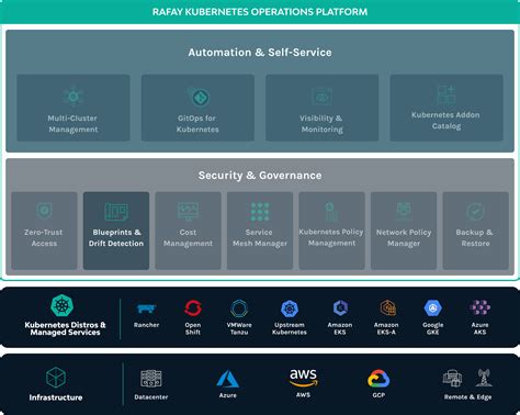 Kubernetes Management For Platform Teams Rafay