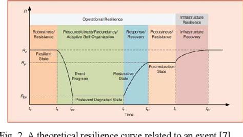 Figure 1 From An Insight Into Power System Resilience And Its Confounding Traits Semantic Scholar