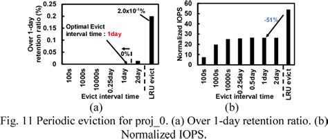 figure 11 from periodic data eviction algorithm of scm nand flash