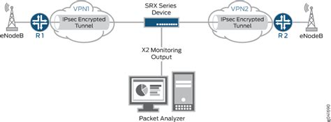 Monitoring X2 Traffic Junos Os Juniper Networks