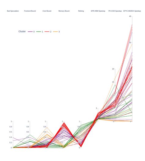 p3hpc ‘24 top down and hierarchical clustering on the raja performance