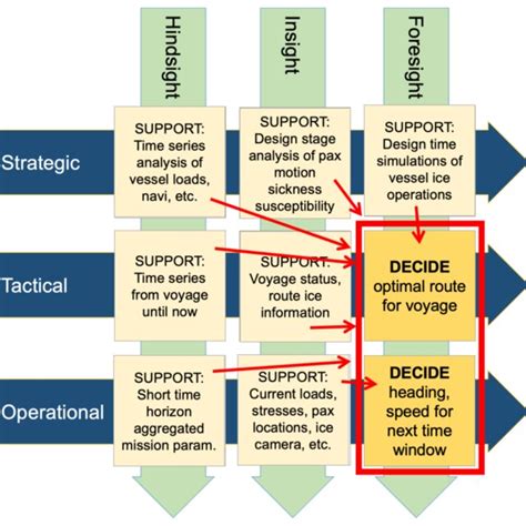 Different Levels Of Dt Level Complexity To Support Ice Navigation