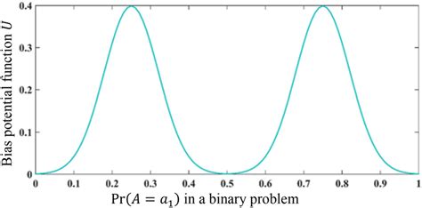 the proposed bias potential function eq 21 for modeling biased