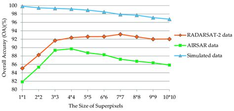 Oa Obtained By Applying Sp Ksem Plr To The Simulated Radarsat 2 And Download Scientific