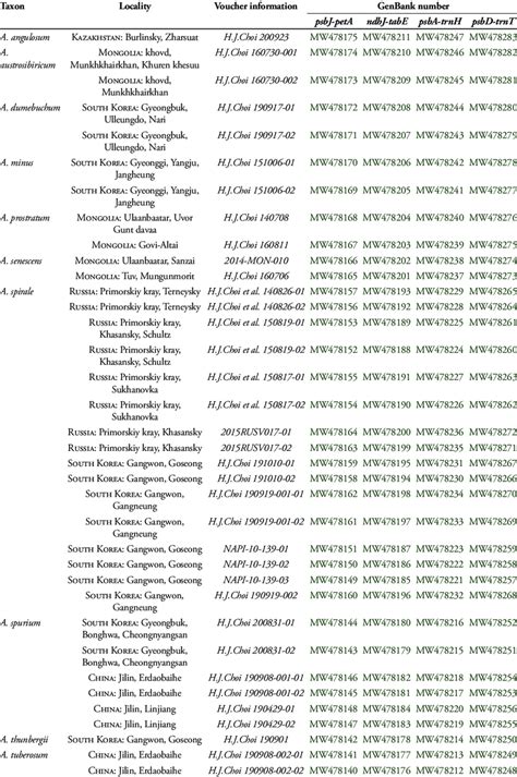 List Of Allium Species Sequenced In This Study Download Scientific