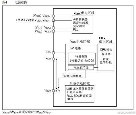 stm32快速复习 十 pwr电源控制 stm32标准库电源 csdn博客