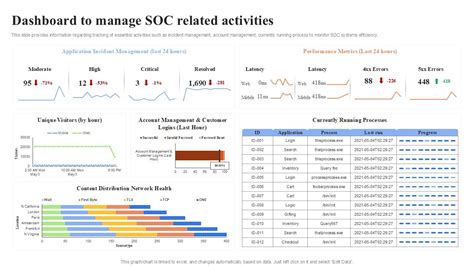 Dashboard To Manage Soc Empowering Cybersecurity Defense Ppt Sample Cybersecurity Ss Ppt
