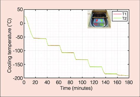 Measured Cooling Temperature Tca For Characterization Of Test Specimens