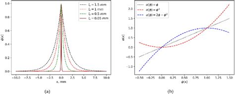 Phase Field Function í µí¼ í µí±¥ 1 − Exp í µí±¥ ∕í µí± í µí±