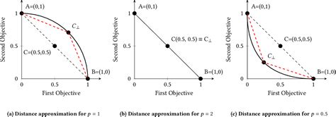 Figure 1 From Delft University Of Technology An Improved Pareto Front