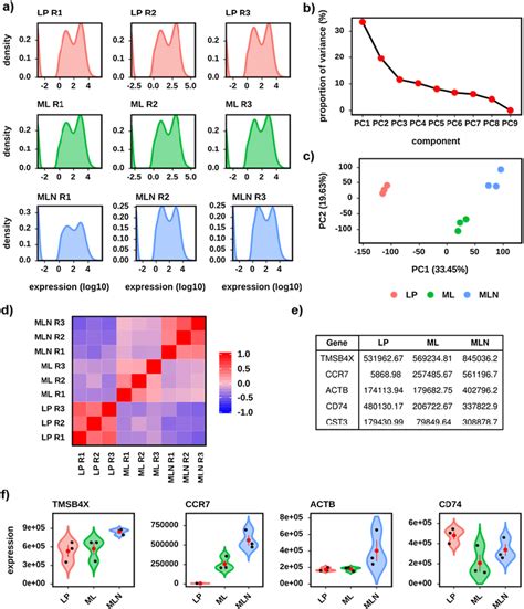 A Selection Of The Default Outputs From The Normalised Expression