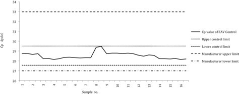 X‐bar Control Chart Of The Cp Values Of Samples Processed Through The Download Scientific