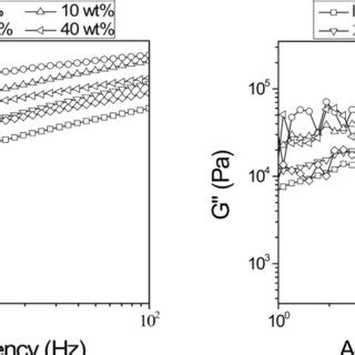 G Vs Angular Frequency Figure G Vs Angular Frequency Download Scientific Diagram