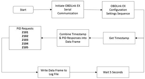Framework For Building Low Cost OBD II Data Logging Systems For Battery