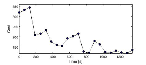 The Learning Curve Showing The Cost Of The 22 Noiseless Rollouts Over