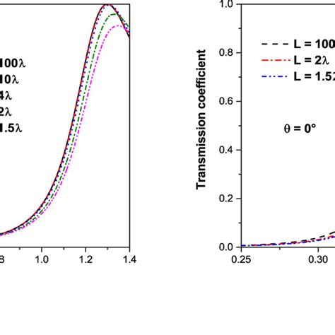 A Transmission Coefficient Corresponding To Two Two Dimensional Download Scientific Diagram