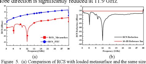 Figure 5 From Design Of Phase Gradient Metasurface For Broadband Rcs Reduction Semantic Scholar