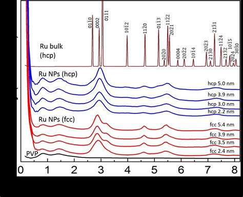 Figure S1 High Energy Xrd Diffraction Patterns Of Ru Bulk Ru Hcp Nps