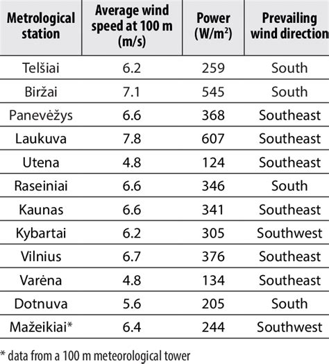 Statistical Wind Data From Meteorological Stations Download Table