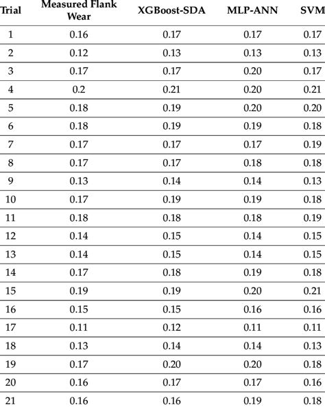 Prediction Results Of The Flank Wear In Drilling Process Cast Iron Download Scientific Diagram