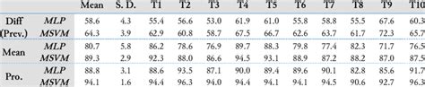 recognition accuracy for 20 jsl words mean and standard deviation