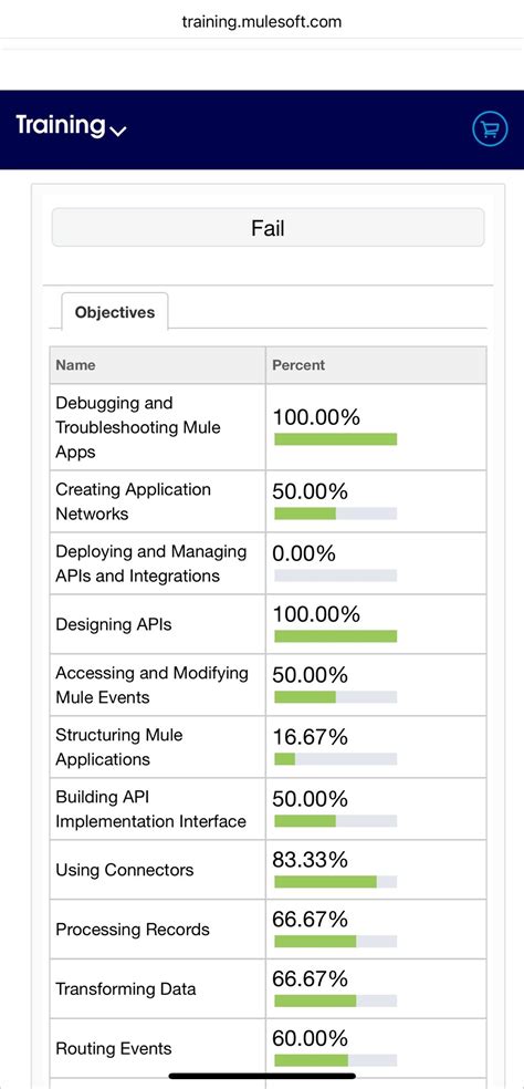 Prakash Arora On Linkedin Mulesoft Salesforce Mulesoftcertified