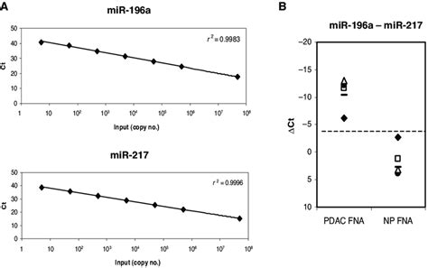 performance of the mirna classifier assay a calibration curves for