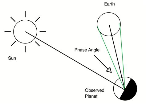 Calculating The Moons Phase Angle By Lunar Parallax Astronomy Stack