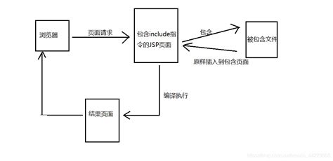 jsp页面包含文件的两种方法及其区别：include指令标识 and 动态标识 页面中包含文件的方法 csdn博客