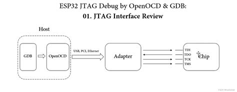 ESP32-S3-JTAG-Debug_esp32s3 jtag-CSDN博客