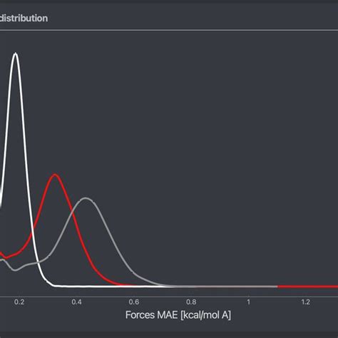 Mean Average Error Density Of The Force Predictions Of A Mace Model