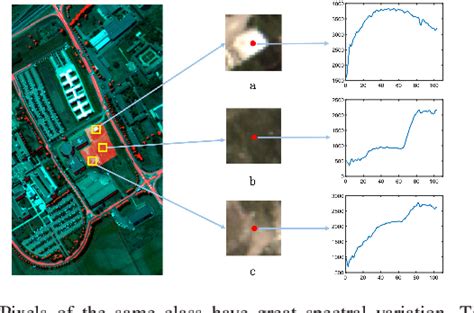 Figure 1 From Hyperspectral Image Classification Based On Multiscale