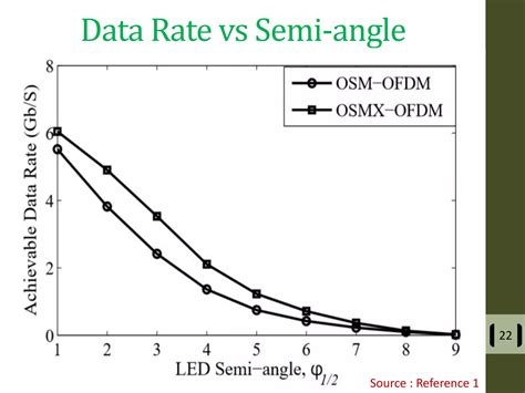 Optical Spatial Modulation Ofdm Using Micro Leds Ppt